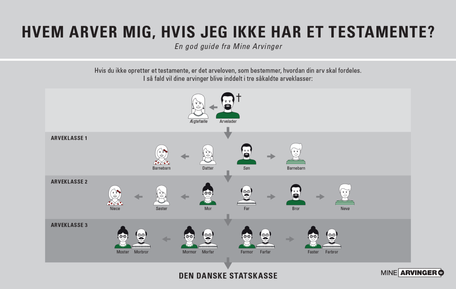 Arveloven → Sådan hænger den sammen | Lær hvem der arver efter dig